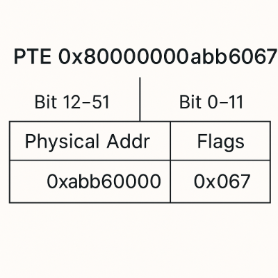 Exploiting CVE-2024-0582 via the Dirty Pagetable Method | Cyber Blog